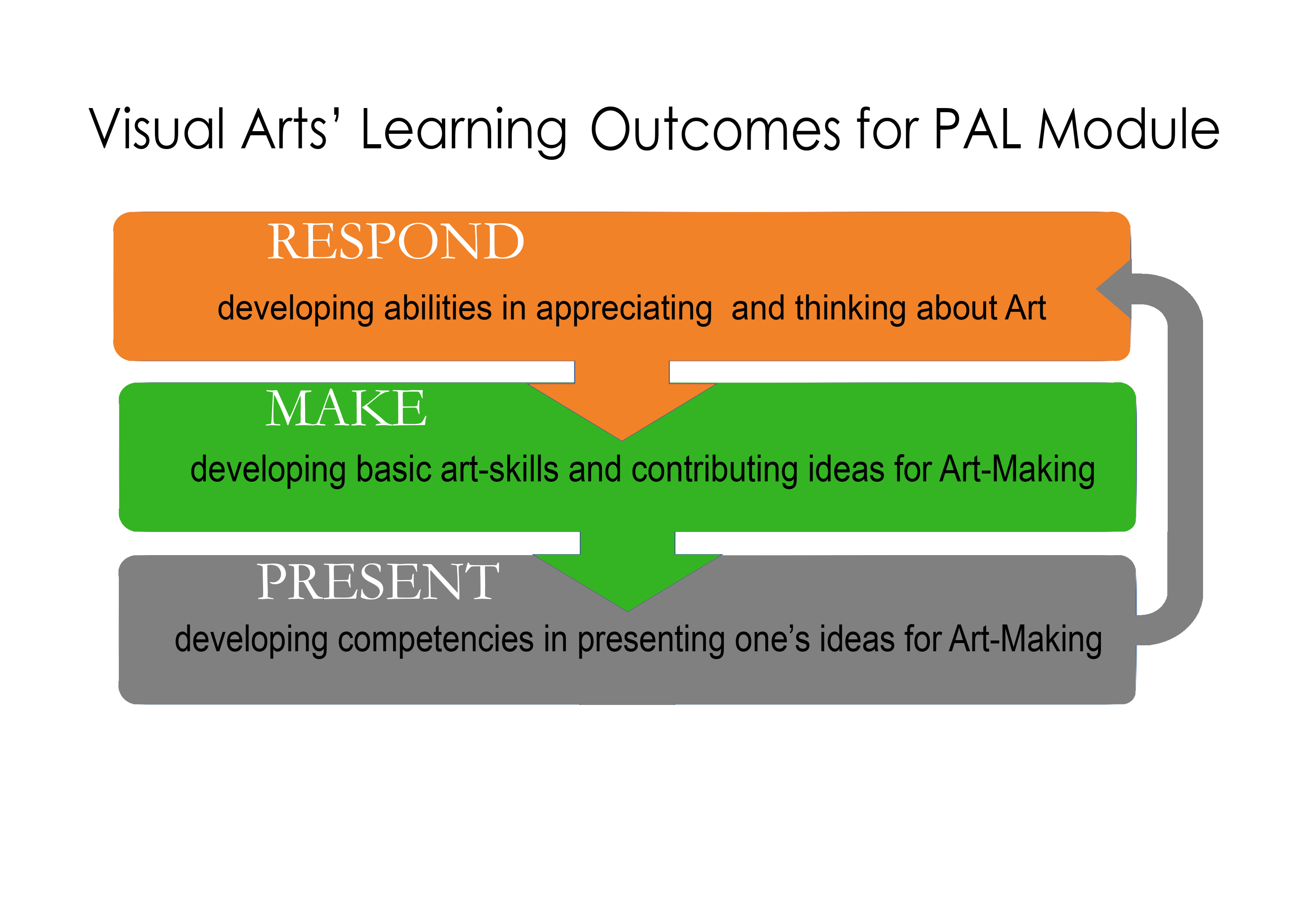 PAL (Drama And Visual Arts)